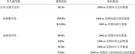 Sem Exogenous Latent Variables 表 2 Sem 外生潜变量表 Download Scientific Diagram