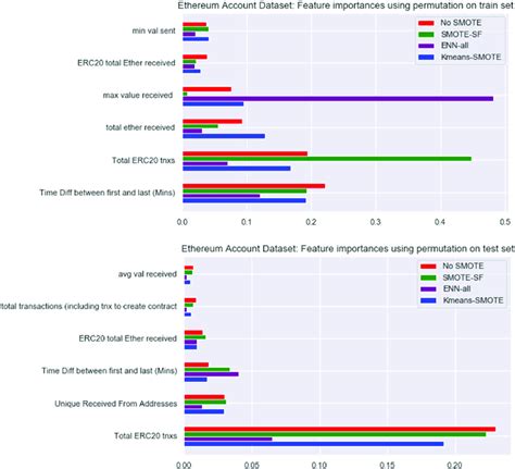 Effect Of Resampling Techniques On Feature Importance In Ethereum Download Scientific Diagram