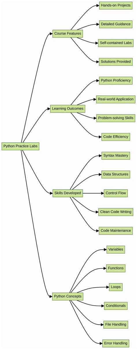 推荐:《python实践实验室》课程 Golang学习网 推荐:《python实践实验室》课程 Golang学习网