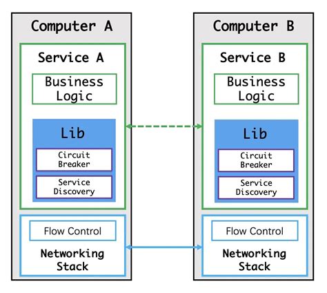 Service Mesh简介三servicemesh Csdn博客