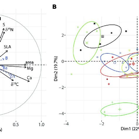 A Correlation Plot Of The Pca For Axes 1 And 2 For Foliar