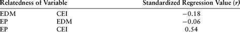 Path Coefficient Estimates Of The Relatedness Of Latent Variables To