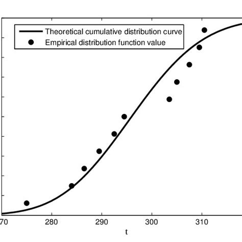 Fitting Curve Of Lognormal Distribution Download Scientific Diagram