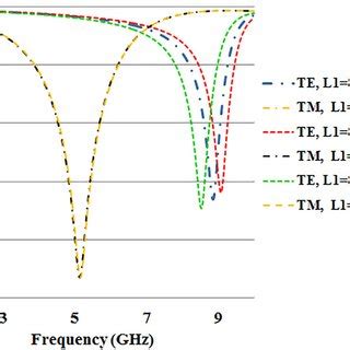 TE And TM Mode Transmission Characteristics Of The Proposed Frequency