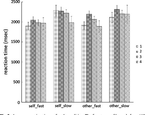 Figure 2 From Medial Prefrontal Cortex Dissociation Between Self And Others In A Referential