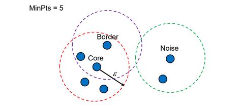 Dbscan Density Based Clustering In Depth Explanation Of The Algorithm