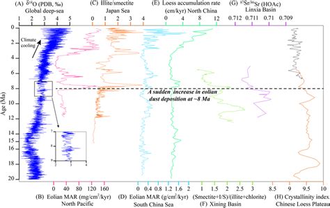 time series of multi‐proxy records showing increased eolian dust input