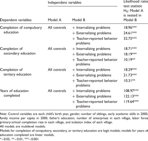 Likelihood Ratio Test For Goodness Of Fit Download Scientific Diagram