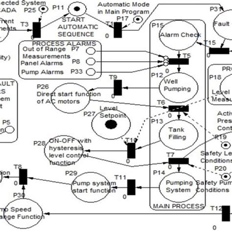 Scada Mimic Model With Measurements And Process States Download