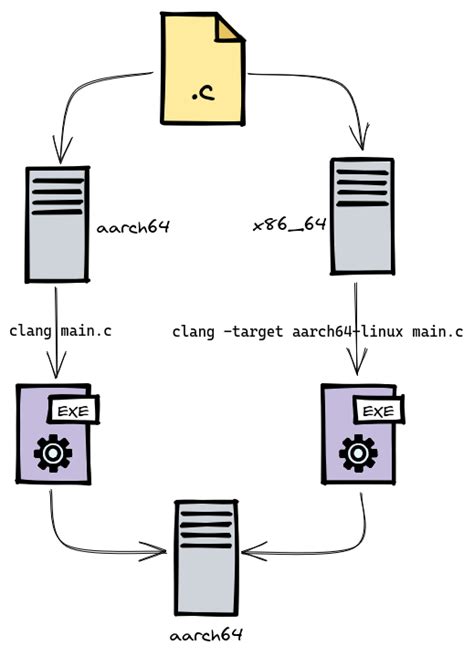 bootstrapping uber s infrastructure on arm64 with zig uber blog