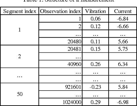 Table 1 From Anomaly Detection Using Self Organizing Maps Based K Nearest Neighbor Algorithm