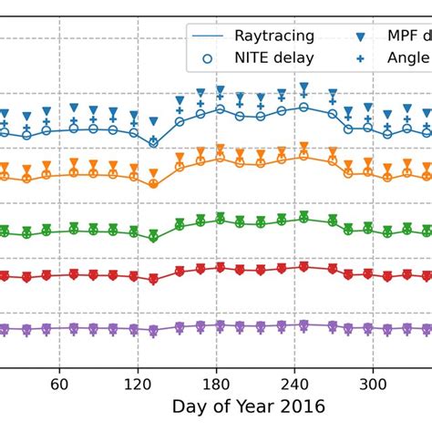 1 Year Time Series Of Tropospheric Path Delay Of Different Approaches