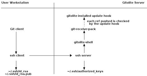 Ssh How Do Programs Like Gitolite Work Stack Overflow