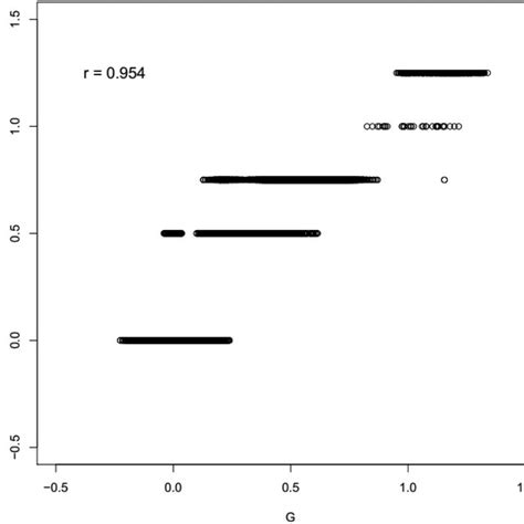 Correlation Diagram Between The Numerator Relationship Matrix A And Download Scientific