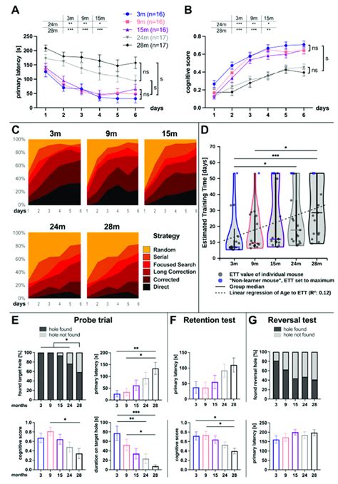 Effect Of Aging On Cognitive Function In Male Mice In The Barnes Maze