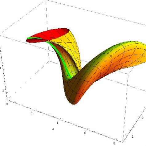A Surface With ϕ As A Geodesic Curve Download Scientific Diagram