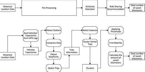 Data Flow Diagram For Ridesharing Download Scientific Diagram