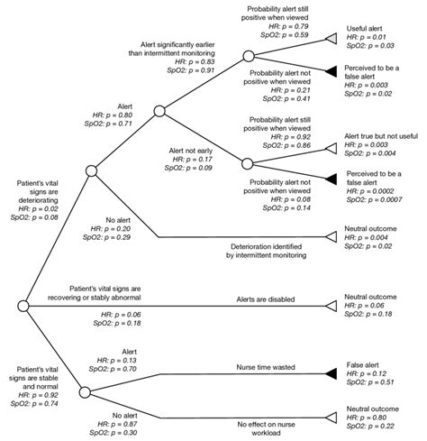 6 Decision Tree Showing Estimated Probabilities Download Scientific