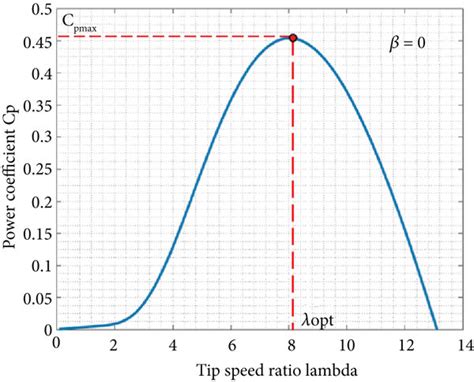 Power Coefficient Characteristic Case Of β0 Download Scientific Diagram