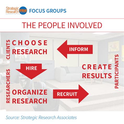 Whose Focus Whose Group The People Who Make Focus Groups Succeed