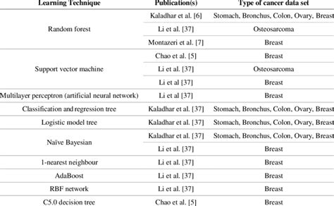 Supervised Machine Learning Techniques Used In Cancer Prognosis Download Scientific Diagram
