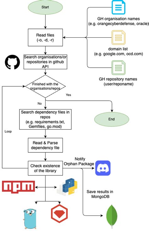 sensepost depscanner find orphaned packages before the bad guys do