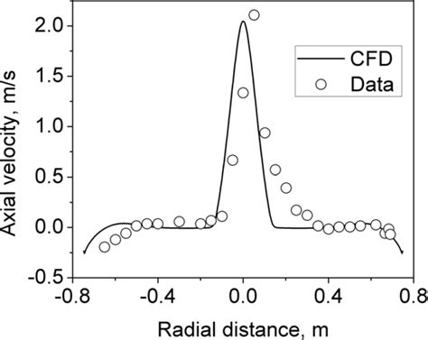 Steady State 2 Comparison Of Axial Velocity Along Radial Direction At