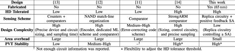 table i from a low complexity sensing scheme for approximate matching