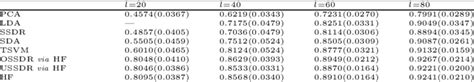 Classification Accuracy On The Umist Data Set For Different