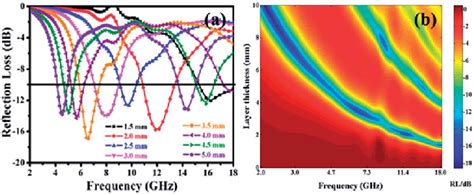 A Rl Versus Frequency Of Composite C And B Colour Map Of The Rl