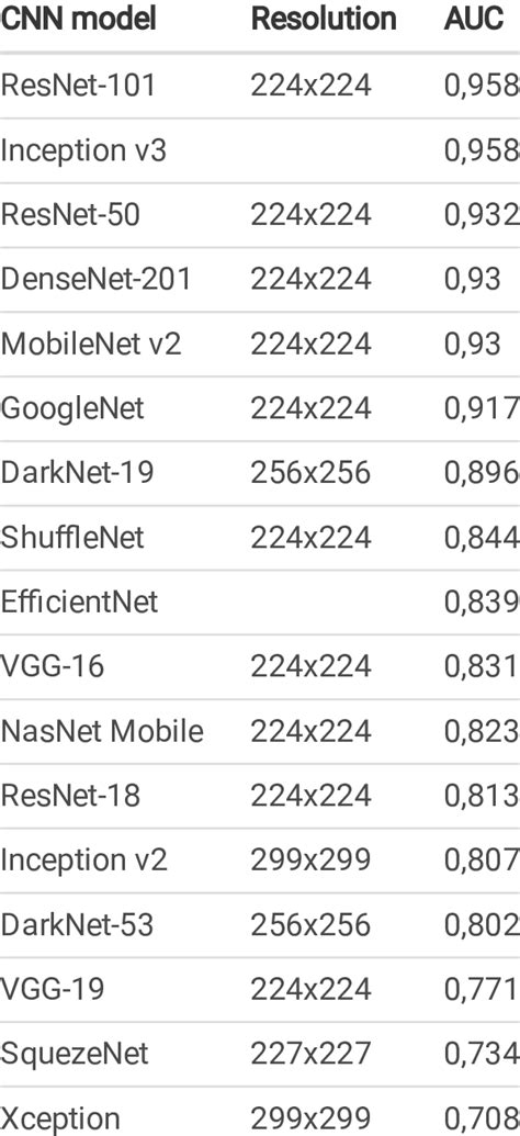 Auc Values Of Visual Classication Articial Intelligence Models In Download Scientific Diagram