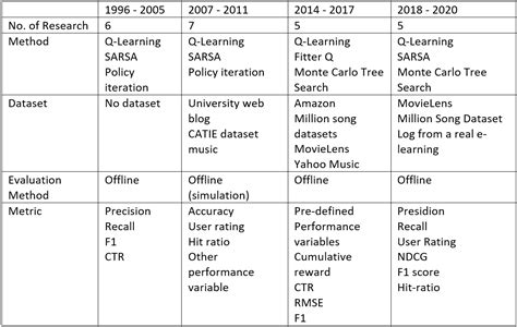 Reinforcement Deep Learning Recommender Systems Part 3