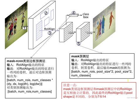 【mask rcnn】论文学习笔记 mask rcnn预测mask csdn博客