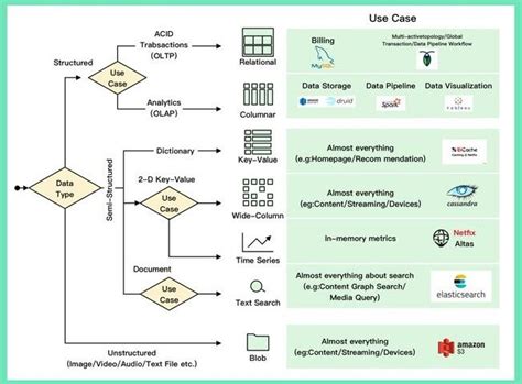 Netflix Techstack Databasemanagement Technology Dataanalytics