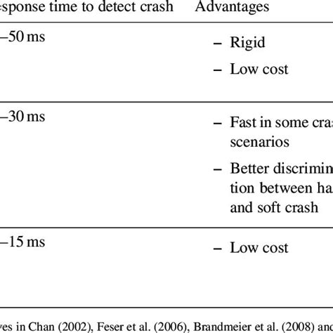 Different Crash Sensors Used To Detect Frontal Crash Download Scientific Diagram