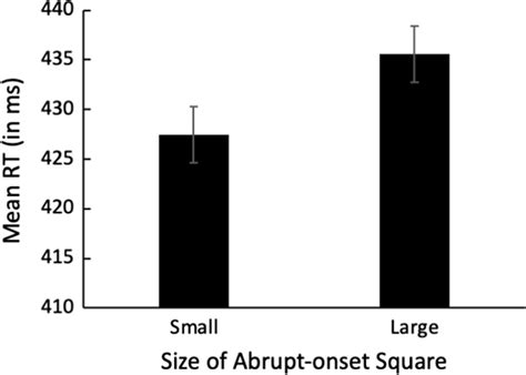 Mean Rt In Milliseconds As A Function Of The Size Of The Abrupt Onset