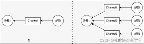 Golang关键字 Selectgolang Select Csdn博客