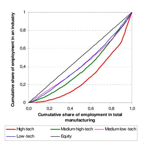 Pdf Measuring Concentration Lorenz Curves And Their Decompositions