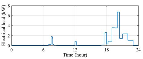 daily electrical load download scientific diagram