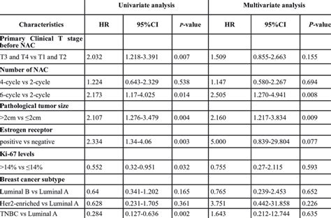 Univariate And Multivariate Associations Between Tumor Characteristics