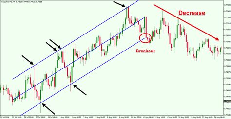 Best Practices For Trading The Linear Regression Channel Forex