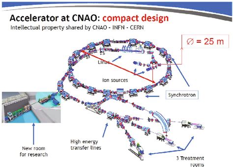 Figure 3 From The National Centre For Oncological Hadron Therapy Cnao