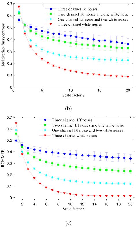 Entropy Free Full Text A Refined Composite Multivariate Multiscale