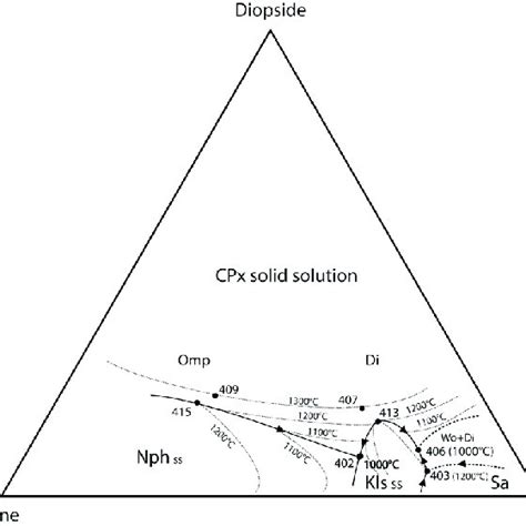 Leucite Nepheline Diopside Lct Nph Di Phase Diagram At 4 Gpa And Dry Download Scientific