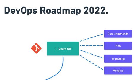 Devops Roadmap Rpinoyprogrammer