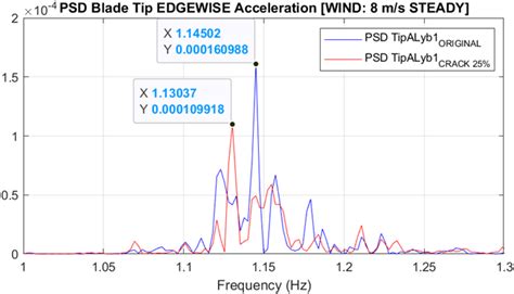 blade crack modeling in nrel 5 mw baseline wind turbine modifying