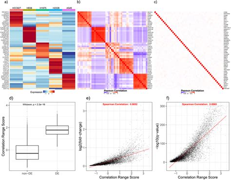 Expression Correlations Of De Genes Scrna Seq Data From 5 Lung