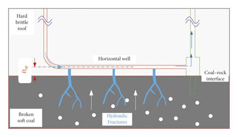 Schematic Diagram Of Indirect Fracturing Coal Technology Download Scientific Diagram