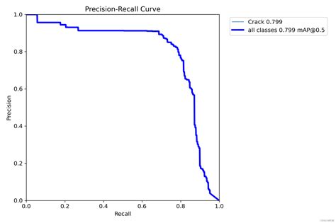 基于yolov8深度学习的智能道路裂缝检测与分析系统【python源码pyqt5界面数据集训练代码】深度学习实战、目标检测、目标分割阿旭的技术博客51cto博客