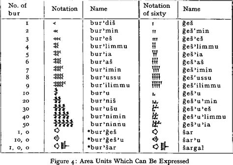 Sumerian Decimal System
